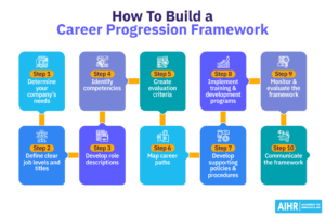 How To Create a Career Progression Framework (+Free Template) - AIHR