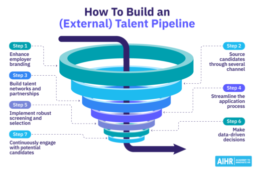 How To Build a Robust Talent Pipeline? Your 101 Guide – AIHR