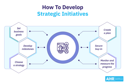What Are Strategic Initiatives? [+ Examples] | HR Glossary – AIHR