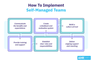 What Are Self Managed Teams? Definition & Examples - AIHR