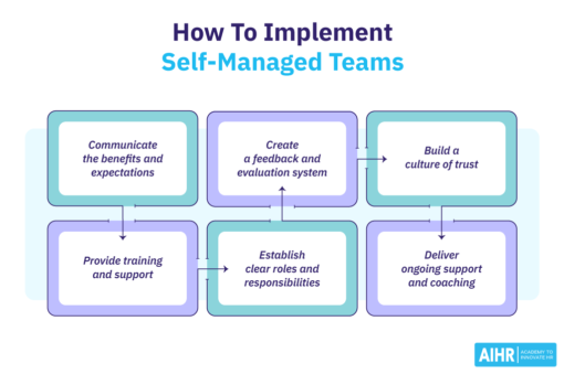 What Are Self Managed Teams? Definition & Examples - AIHR