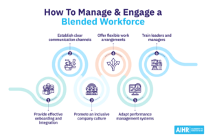 What Is a Blended Workforce? | HR Glossary - AIHR