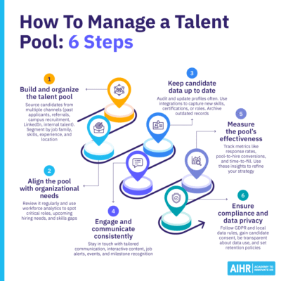 What Is Talent Pool Management? A Practical Guide for HR - AIHR
