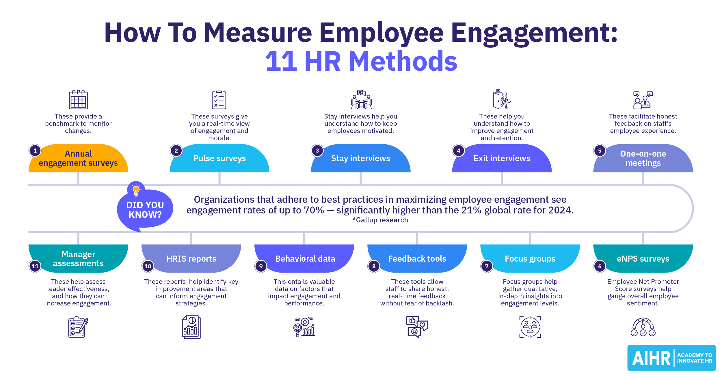How to Measure Employee Engagement: A Complete Guide - AIHR