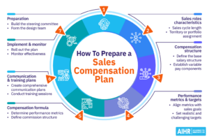 The Supreme Guide to Sales Compensation in 2026 - AIHR