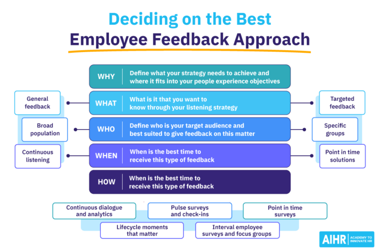 Employee Feedback Strategy: 5 Approaches to Consider - AIHR
