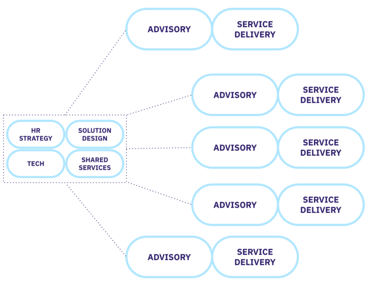 5 Types of HR Operating Models: A Full Guide - AIHR