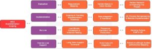 How to Successfully Select and Implement an HRIS | Analytics in HR
