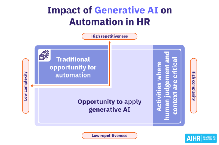HR Business Partnering: 5 Changes AI Will Bring - AIHR