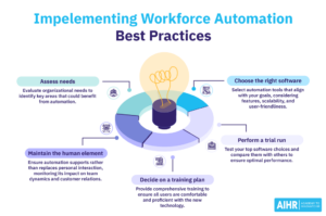 Workforce Automation: Definition & How To Implement It - AIHR