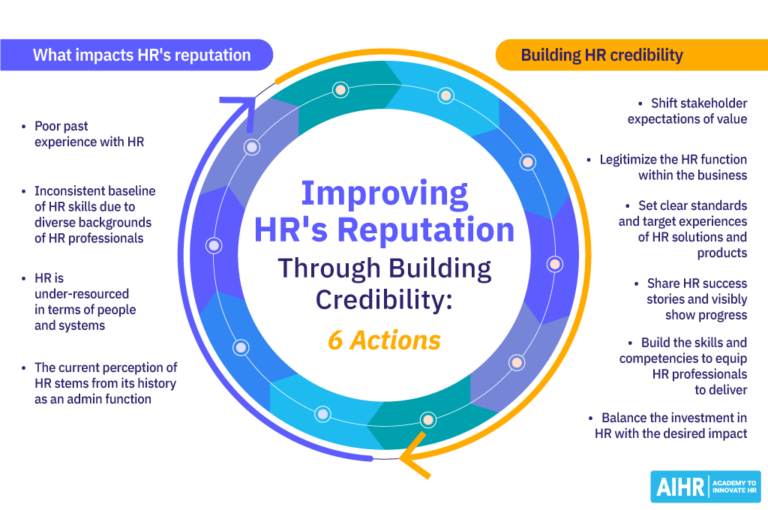 HR Has a Bad Reputation: 6 Actions To Improve HR Credibility - AIHR