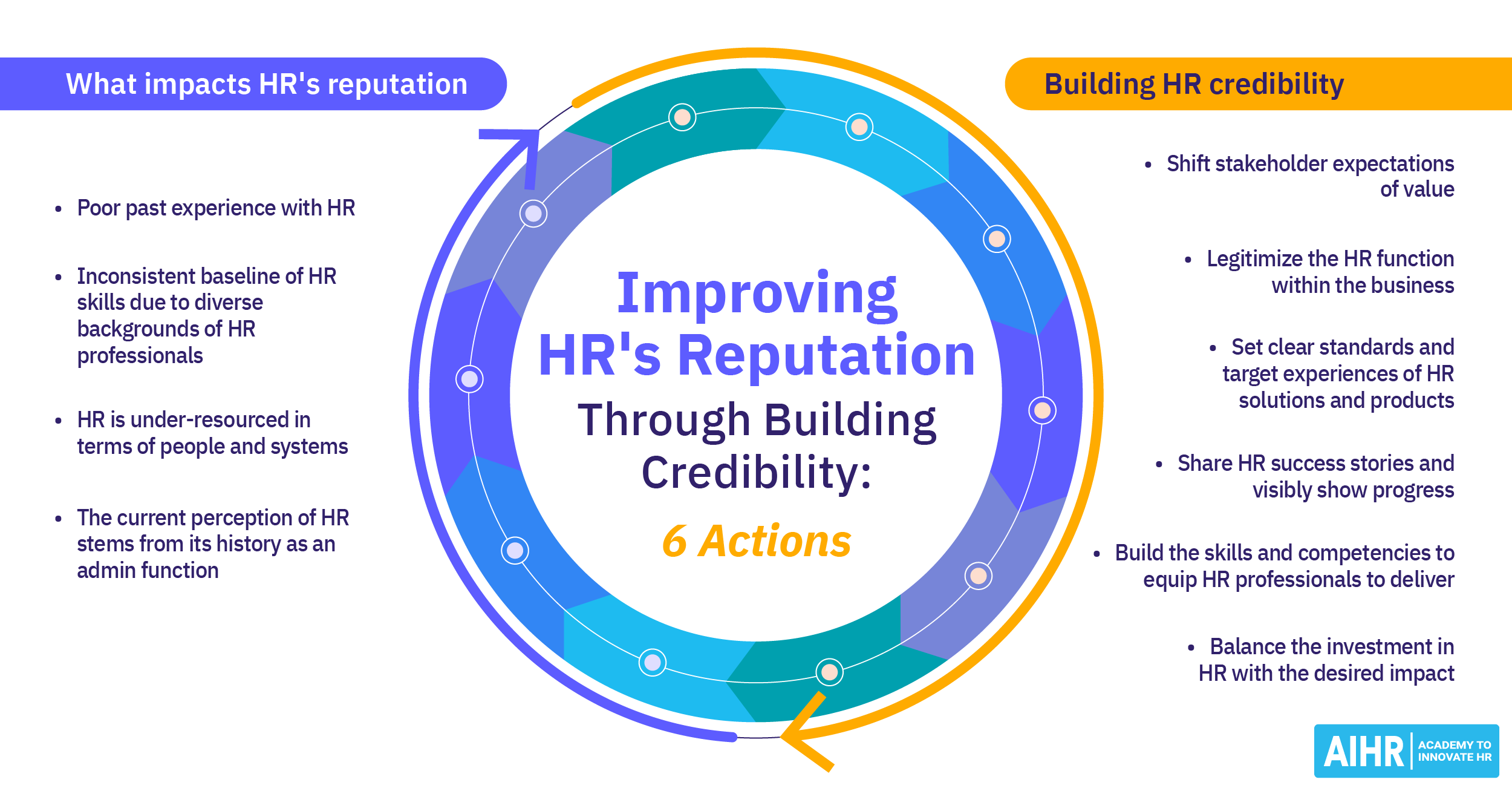 HR Has a Bad Reputation: 6 Actions To Improve HR Credibility - AIHR
