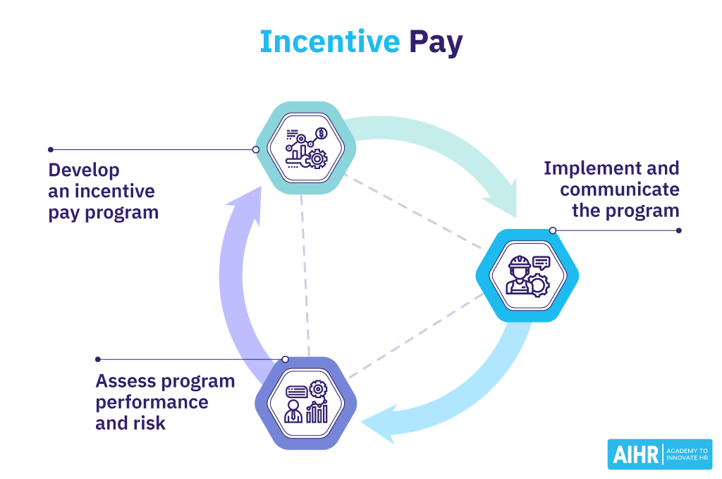 What Is Incentive Pay HR Glossary AIHR