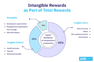 What are Intangible Rewards? | HR Glossary - AIHR