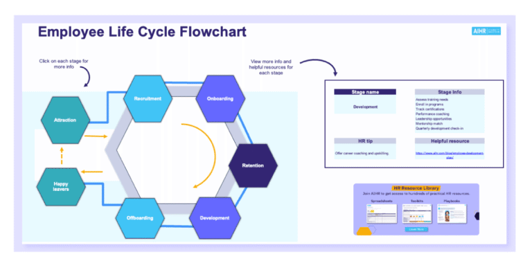 Employee Life Cycle: The Ultimate Guide for HR [+Free Flowchart] - AIHR