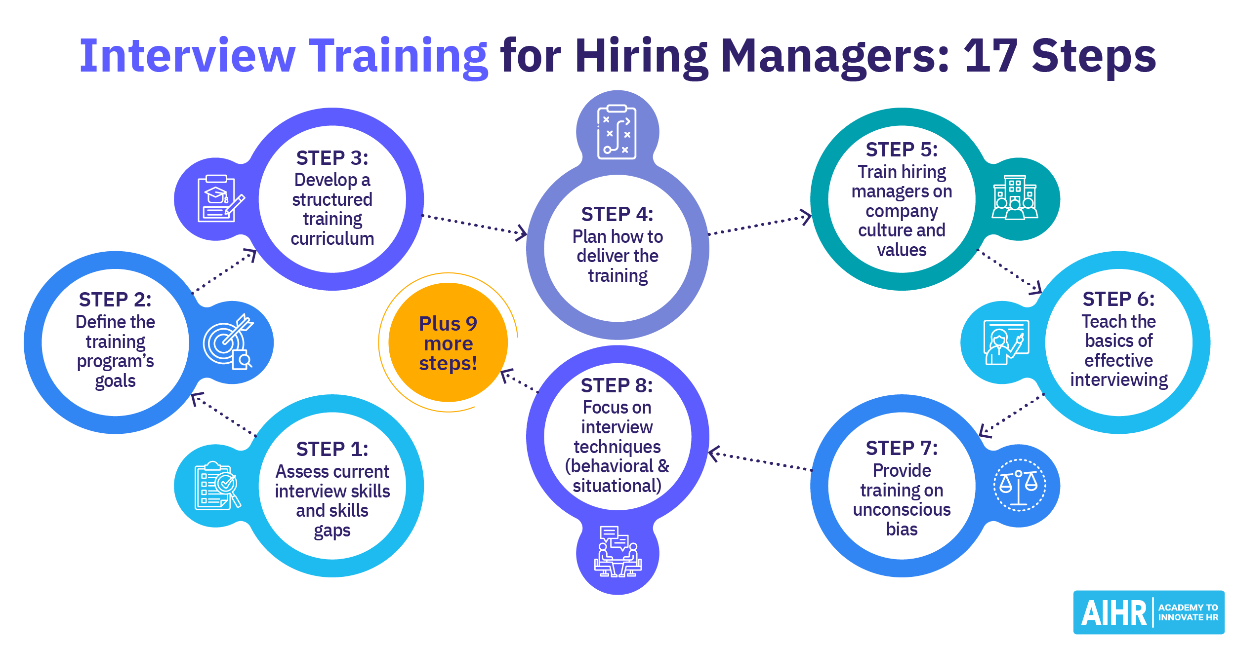 Interview Training for Hiring Managers: Your 17-Step Guide - AIHR
