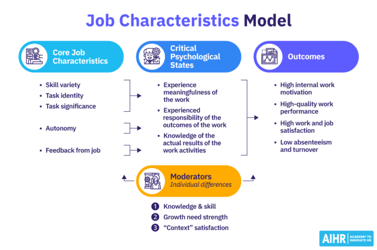 Job Characteristics Model: A Practical Guide - AIHR