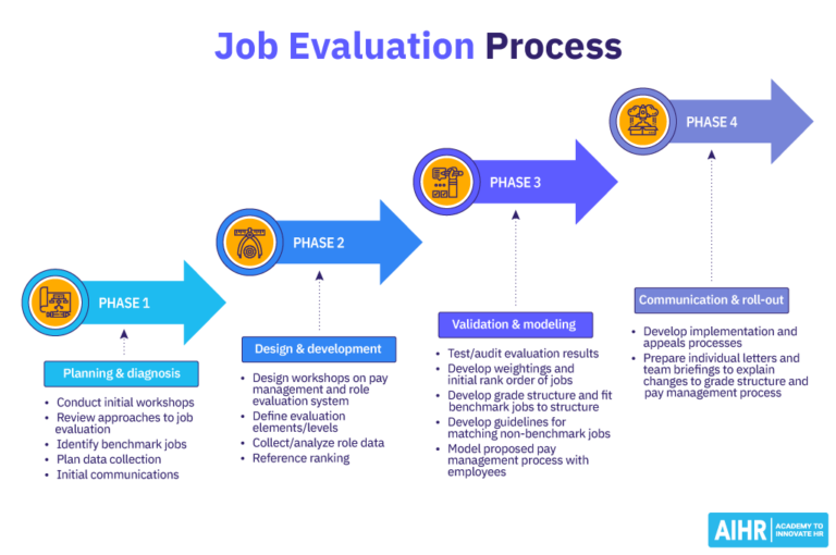 Job Evaluation: Your 2024 Guide [+ Free Template] - AIHR