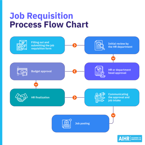 What Is a Job Requisition? A Full Guide + FREE Form Template - AIHR