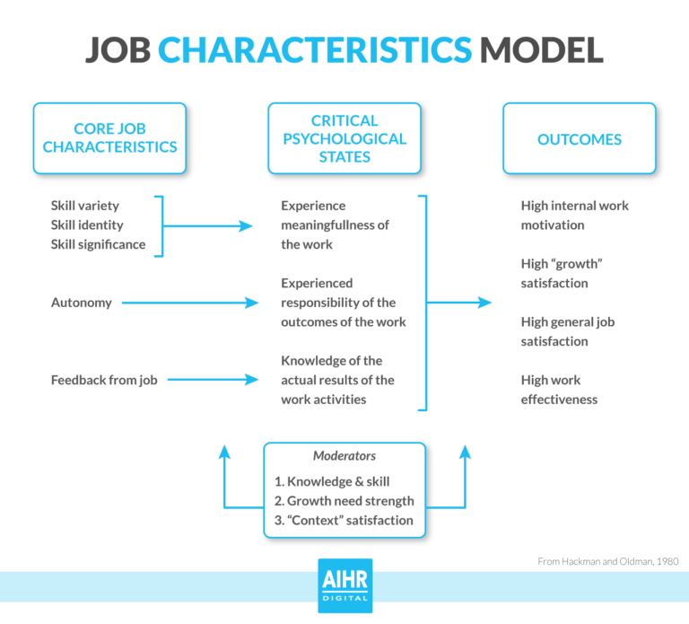 Job Enrichment: A Practical Guide + 12 Examples | AIHR