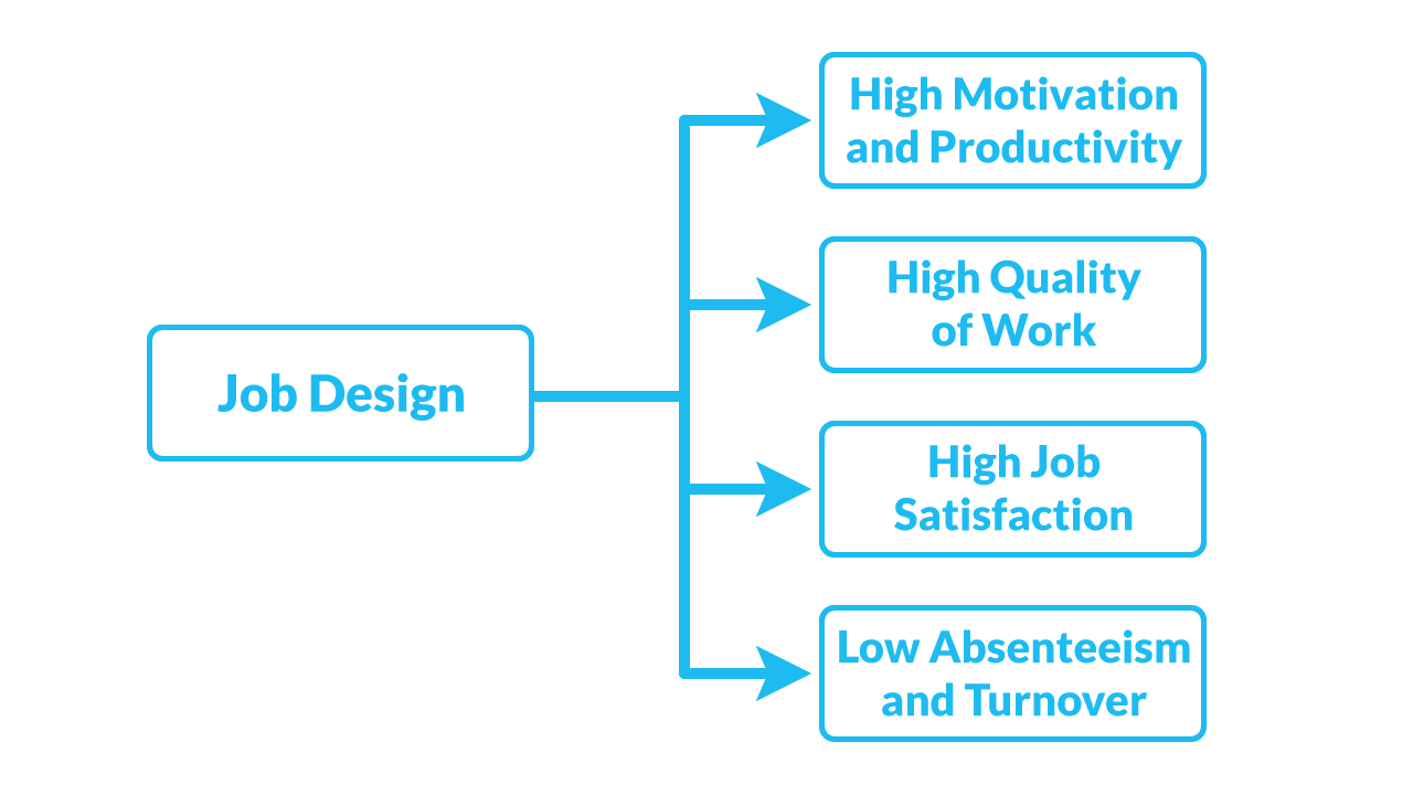 Job Design: A Practitioner’s Guide - AIHR