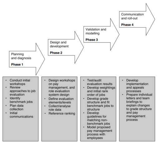 A Full Guide to Job Evaluation for HR - AIHR