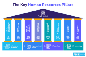 Key Human Resources (HR) Pillars: Your 101 Guide - AIHR