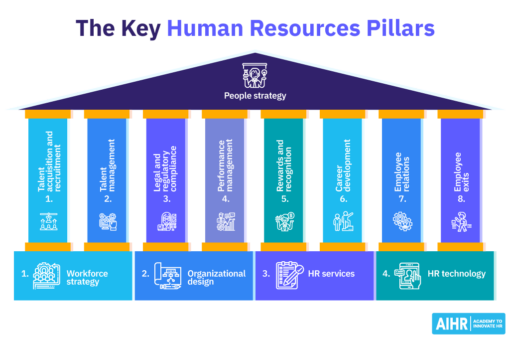 Key Human Resources (HR) Pillars: Your 101 Guide - AIHR