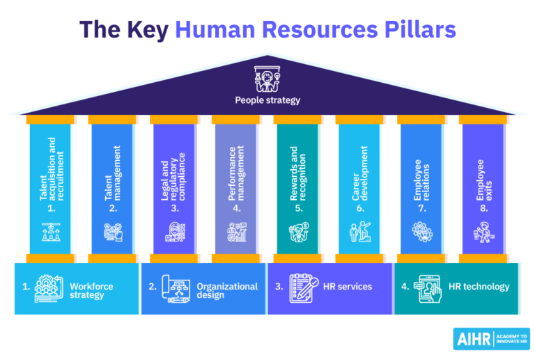 Key Human Resources (HR) Pillars: Your 101 Guide - AIHR