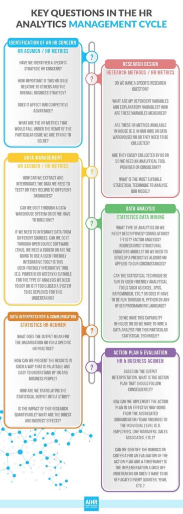 The HR Analytics Management Cycle - AIHR