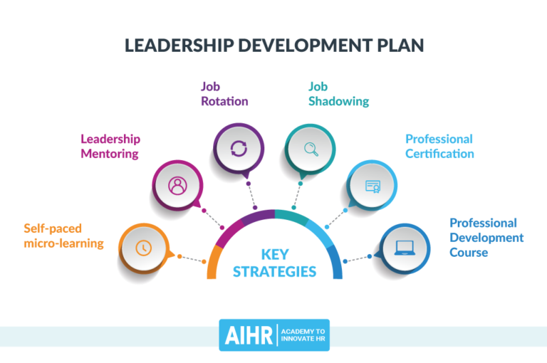 7 Steps to Create a Leadership Development Plan [Free Template] - AIHR