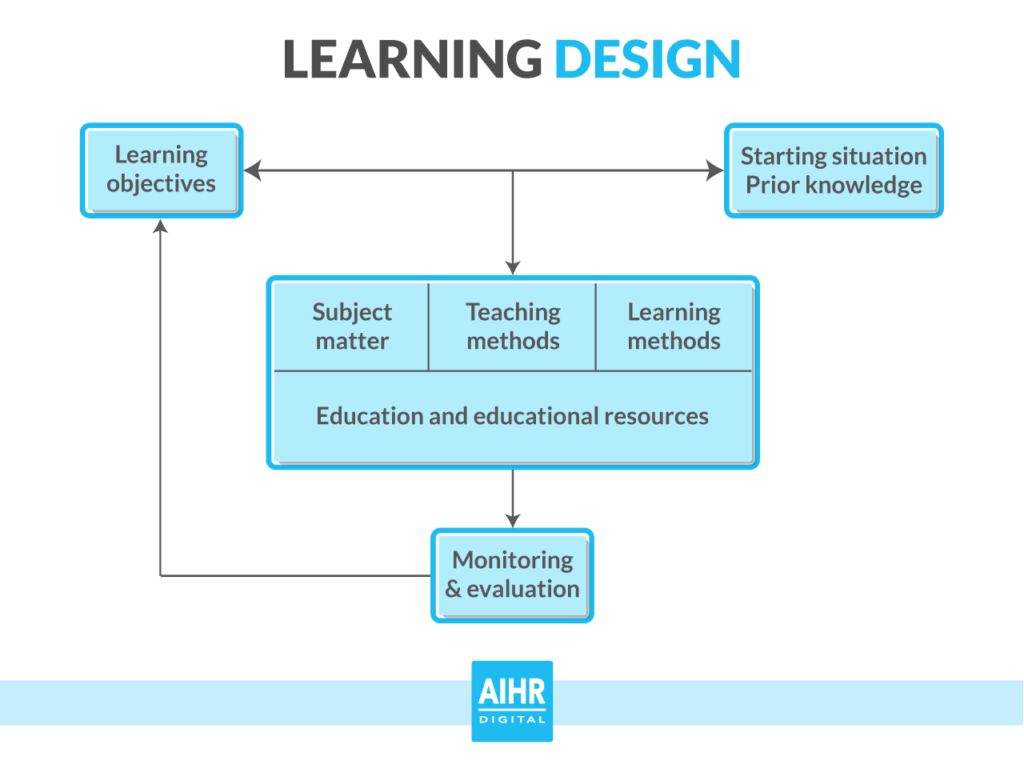 Learning And Development A Comprehensive Guide AIHR
