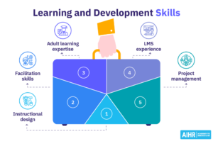 Learning and Development: A Comprehensive Guide - AIHR