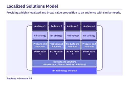 Capability-Driven HR Operating Model: What the Future Looks Like - AIHR