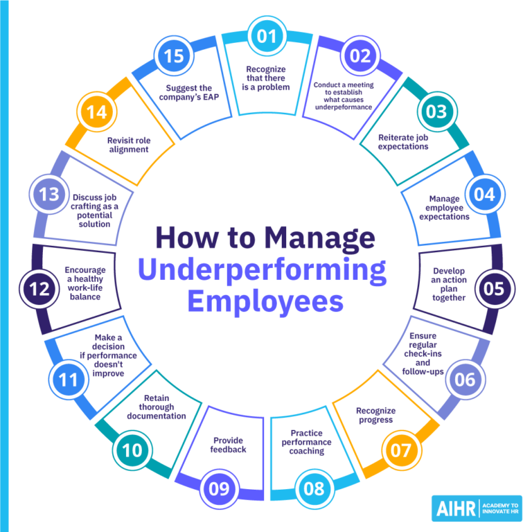 15 Actionable Tips for Managing Underperforming Employees - AIHR