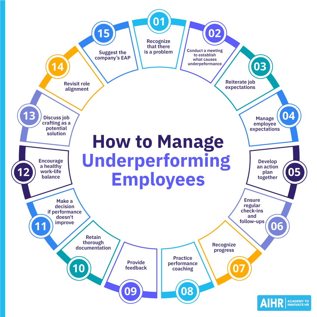 15 Actionable Tips for Managing Underperforming Employees - AIHR