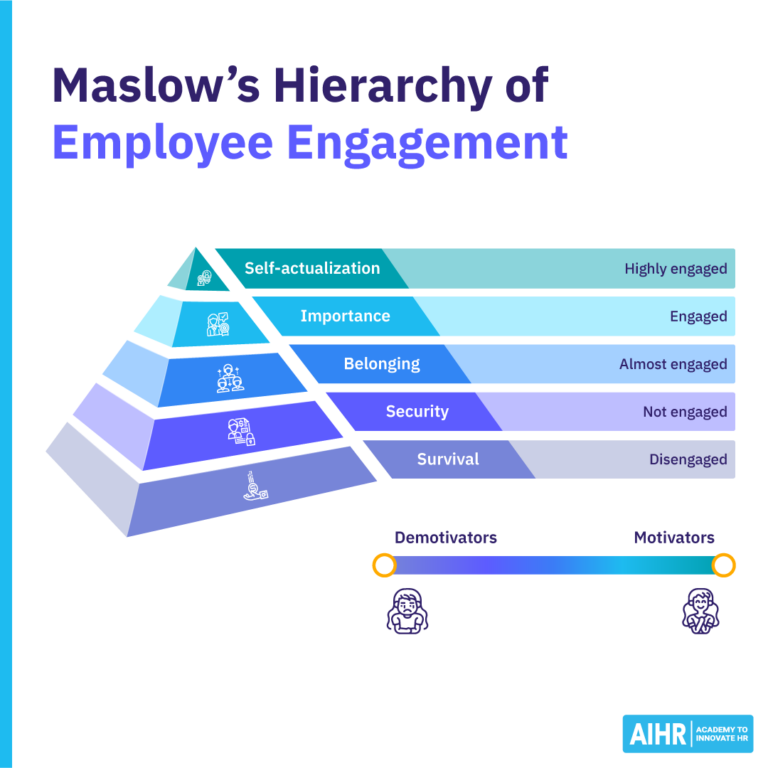 7 Employee Engagement Models To Improve Engagement - AIHR