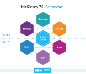 10 Organizational Design Models You Should Know - AIHR