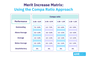 Merit Increase Meaning | HR Glossary - AIHR