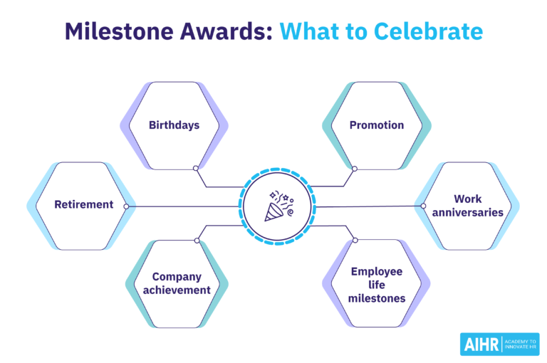 What are Milestone Awards? | HR Glossary - AIHR