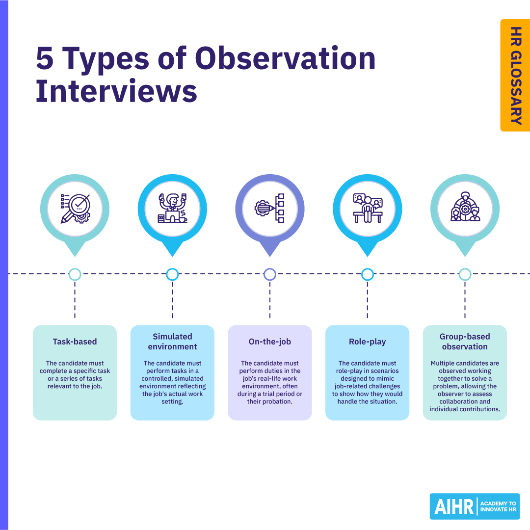 Observation Interview: Definition + Types | HR Glossary - AIHR