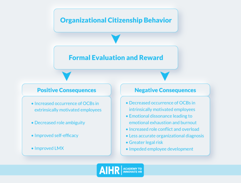Organizational Citizenship Behavior: Benefits and 3 Best Practices
