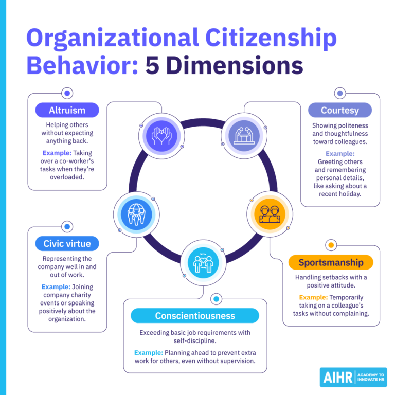 Organizational Citizenship Behavior: Benefits and Best Practices