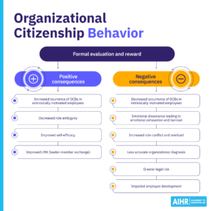 Organizational Citizenship Behavior: Benefits and Best Practices