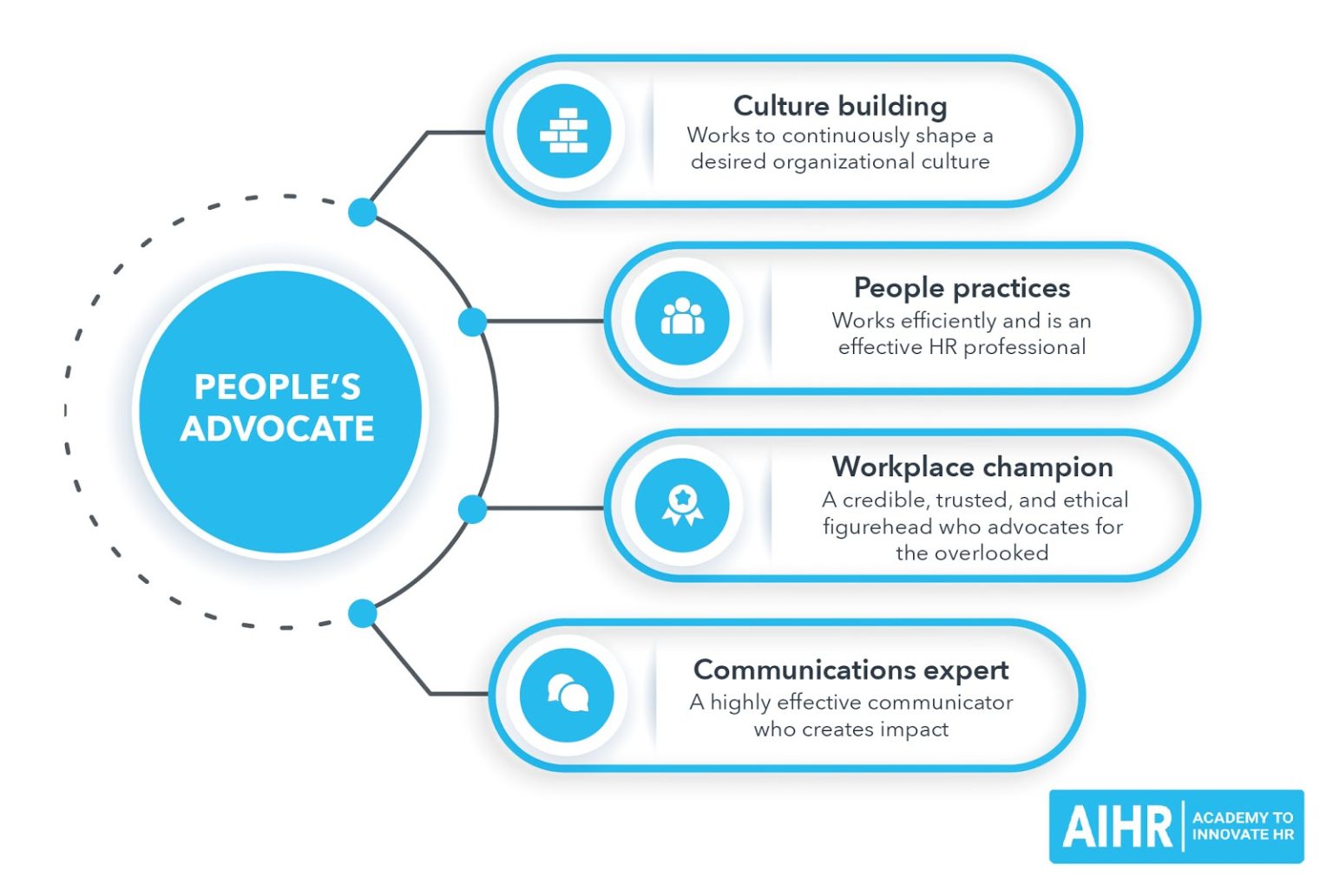 HR Competencies for 2025 – A Future Standard - AIHR