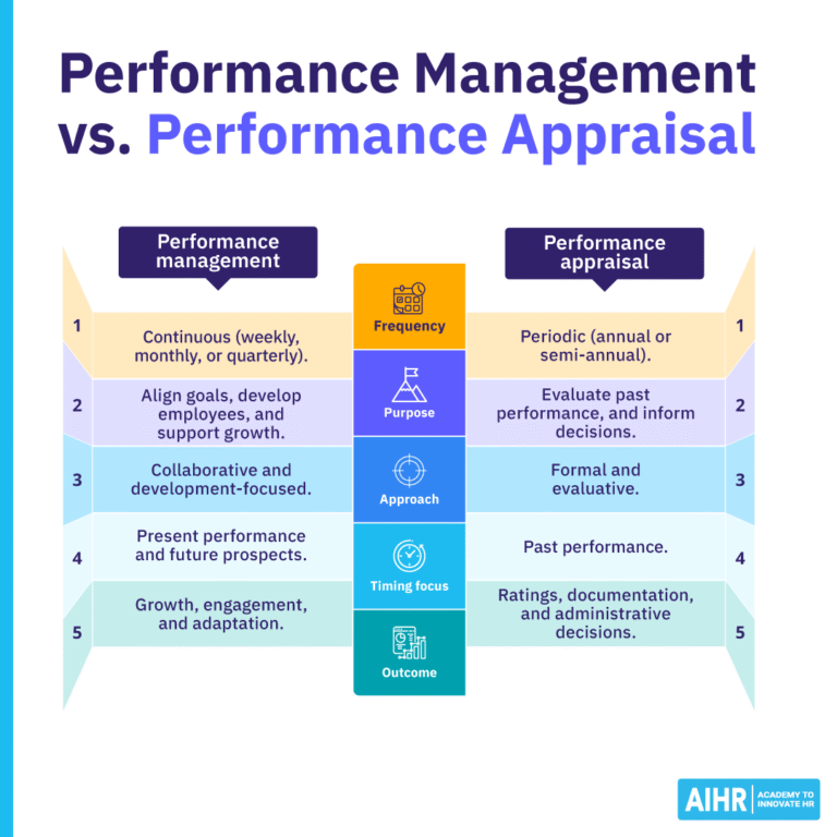 What Is Performance Management? The Complete Guide - AIHR