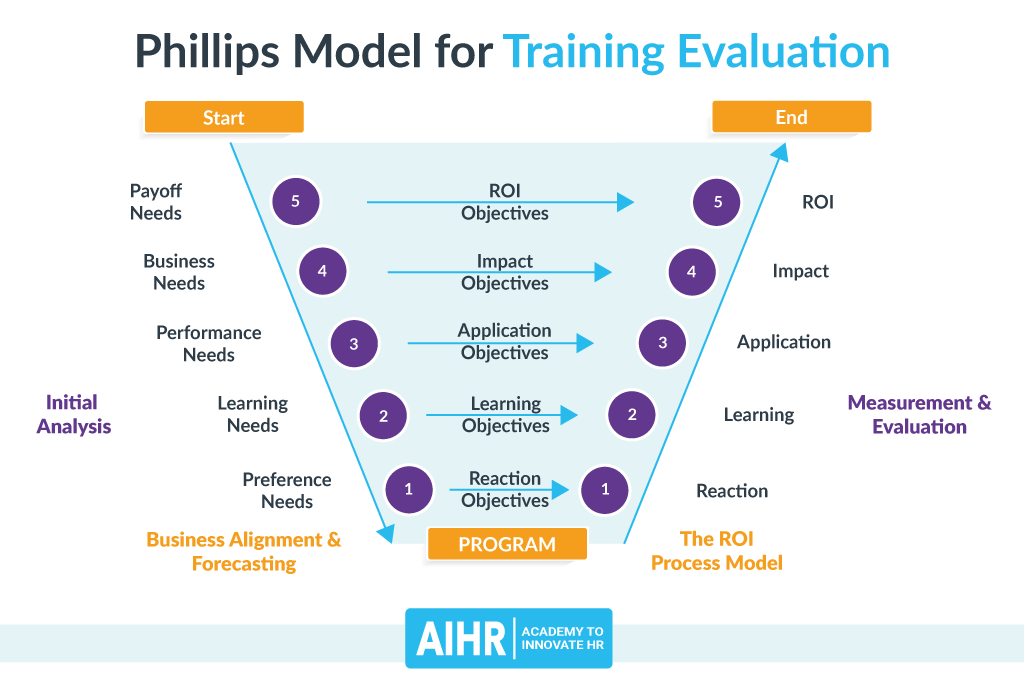 A Practical Guide To Training Evaluation AIHR