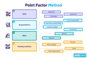 What Is the Point Factor Method? | HR Glossary - AIHR