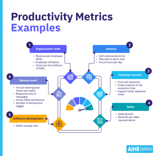 17 Productivity Metrics Examples for Working Effectively - AIHR