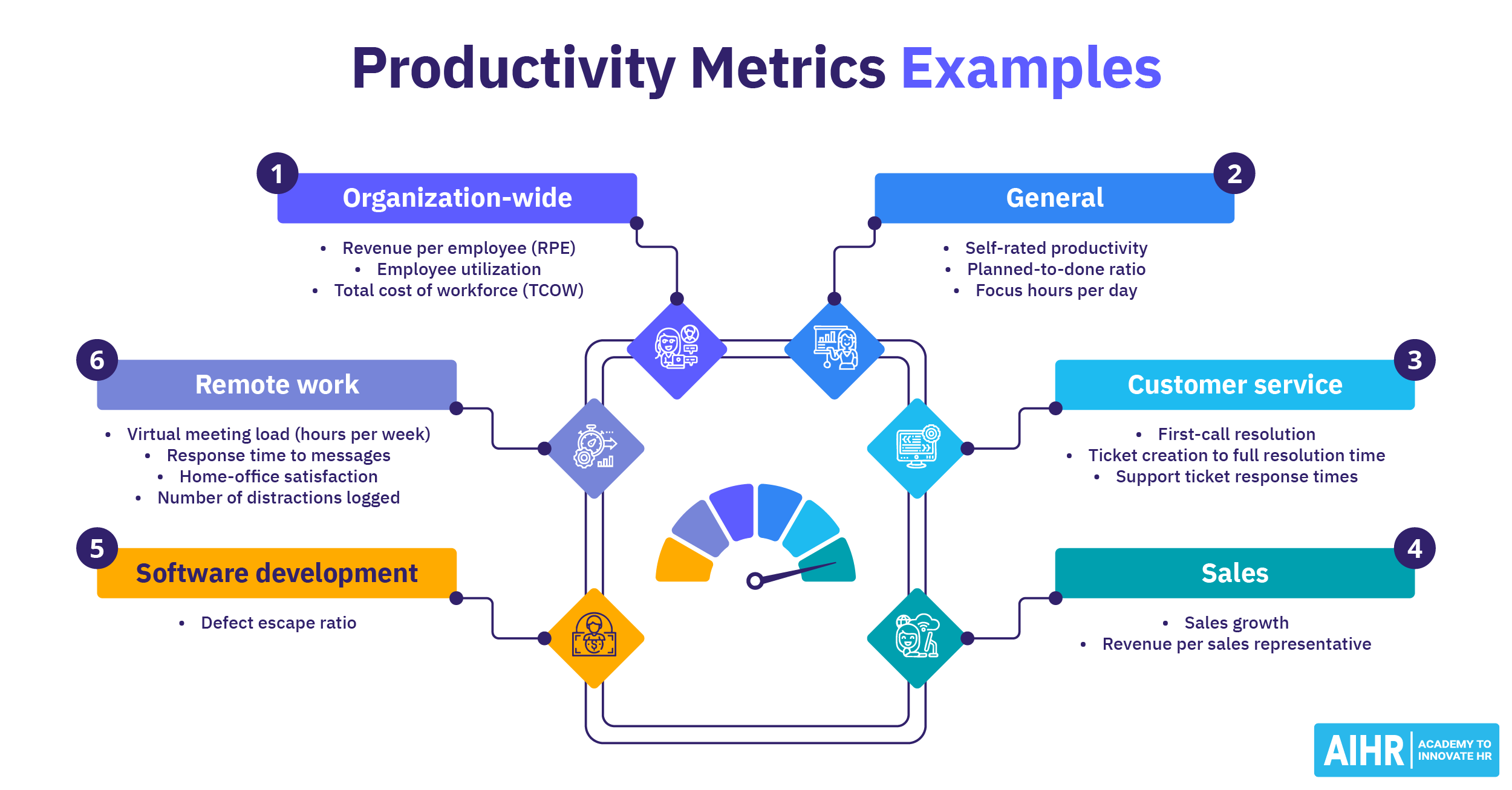 17 Productivity Metrics Examples for Working Effectively - AIHR